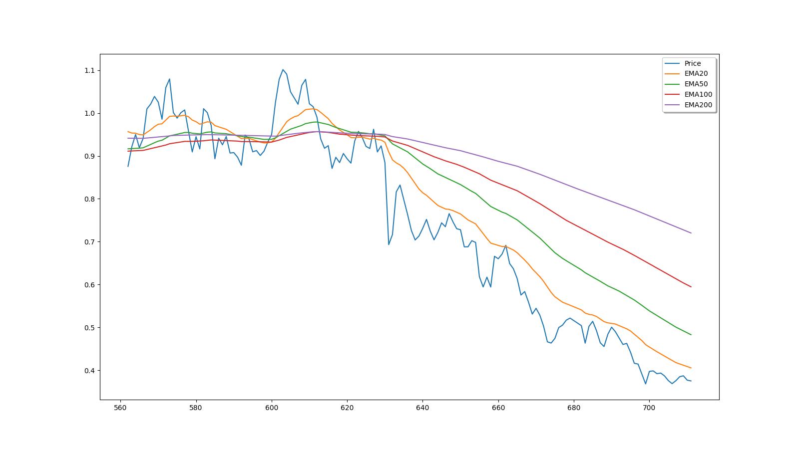 Ondo Exponential Moving Averages