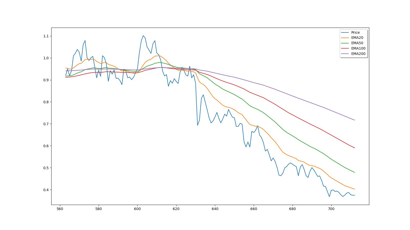 Ondo Exponential Moving Averages