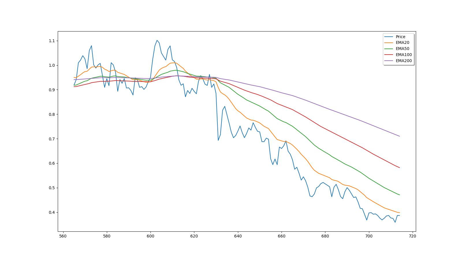 Ondo Exponential Moving Averages