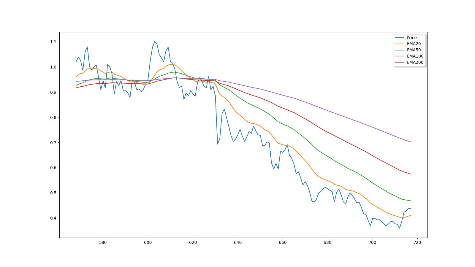 Ondo Exponential Moving Averages