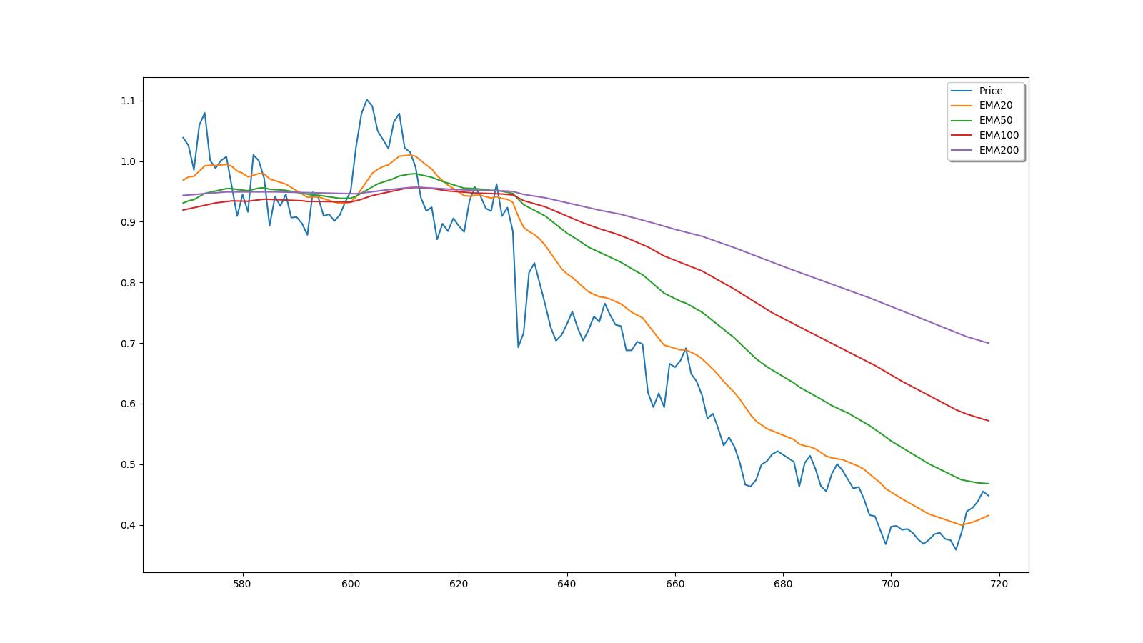Ondo Exponential Moving Averages