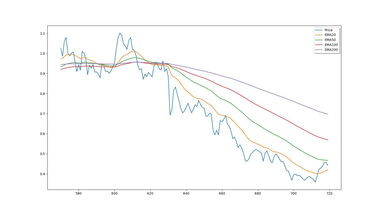 Ondo Exponential Moving Averages
