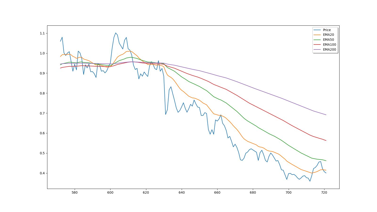 Ondo Exponential Moving Averages