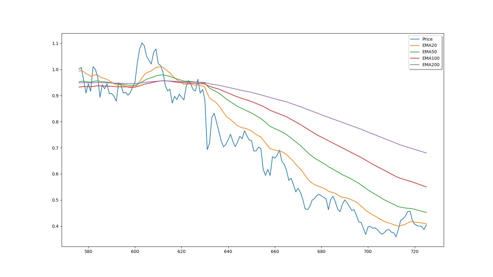 Ondo Exponential Moving Averages