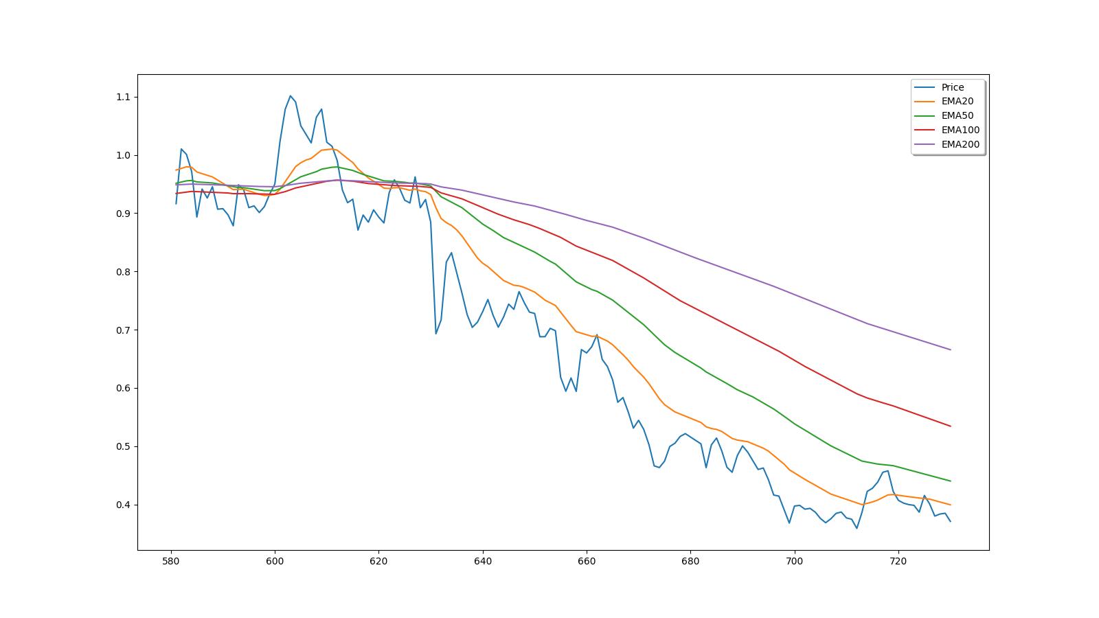 Ondo Exponential Moving Averages