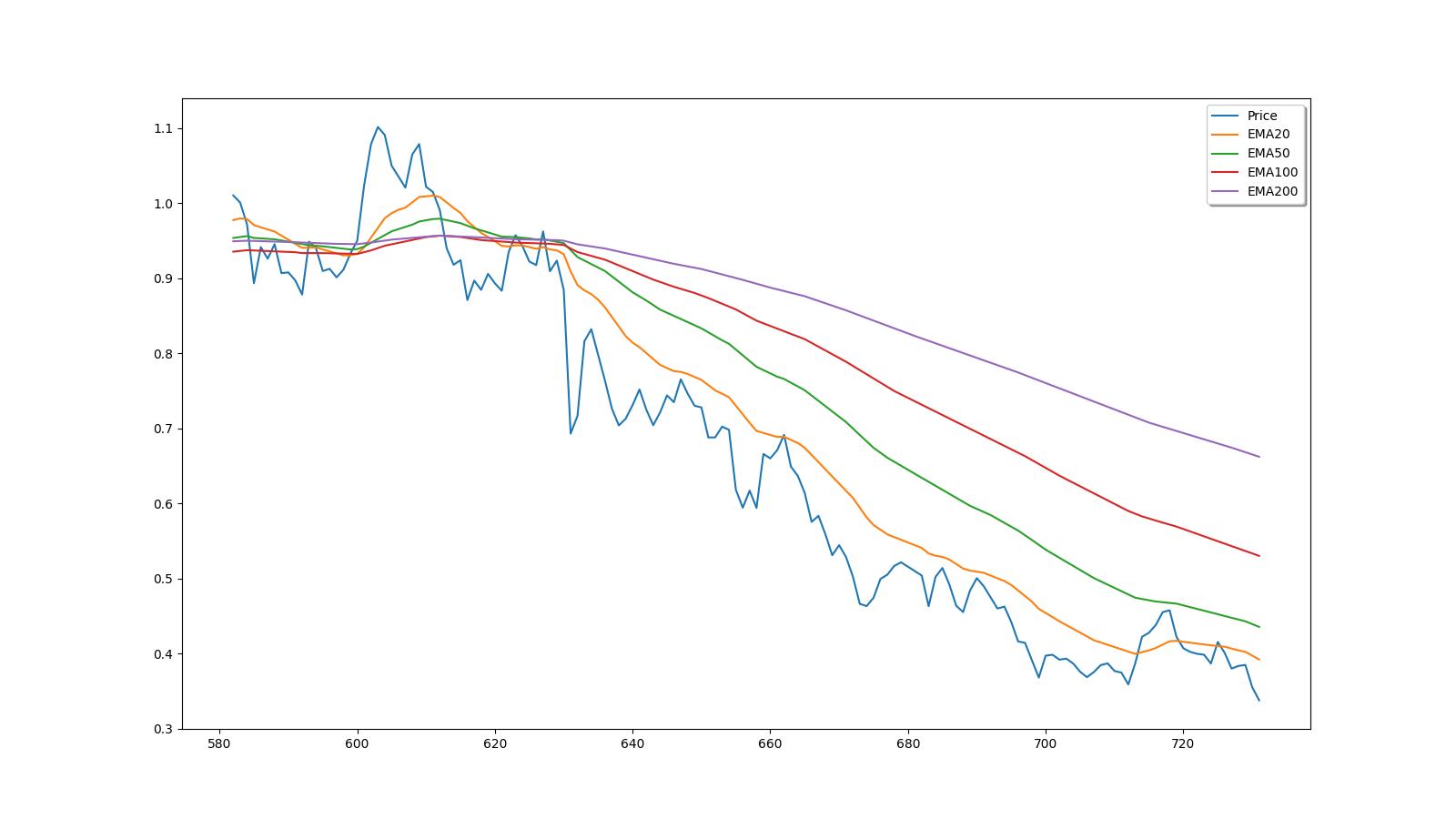 Ondo Exponential Moving Averages