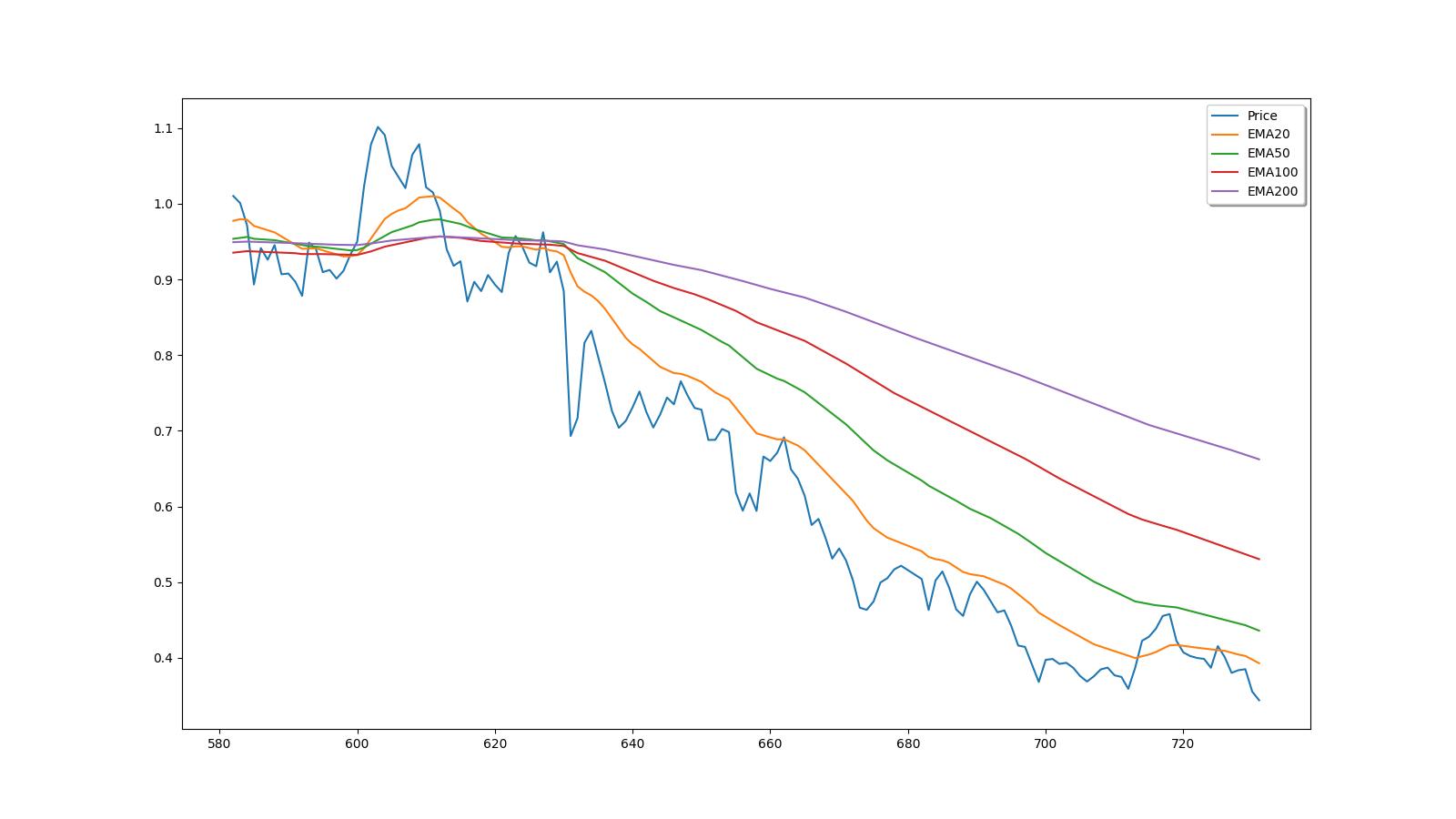 Ondo Exponential Moving Averages