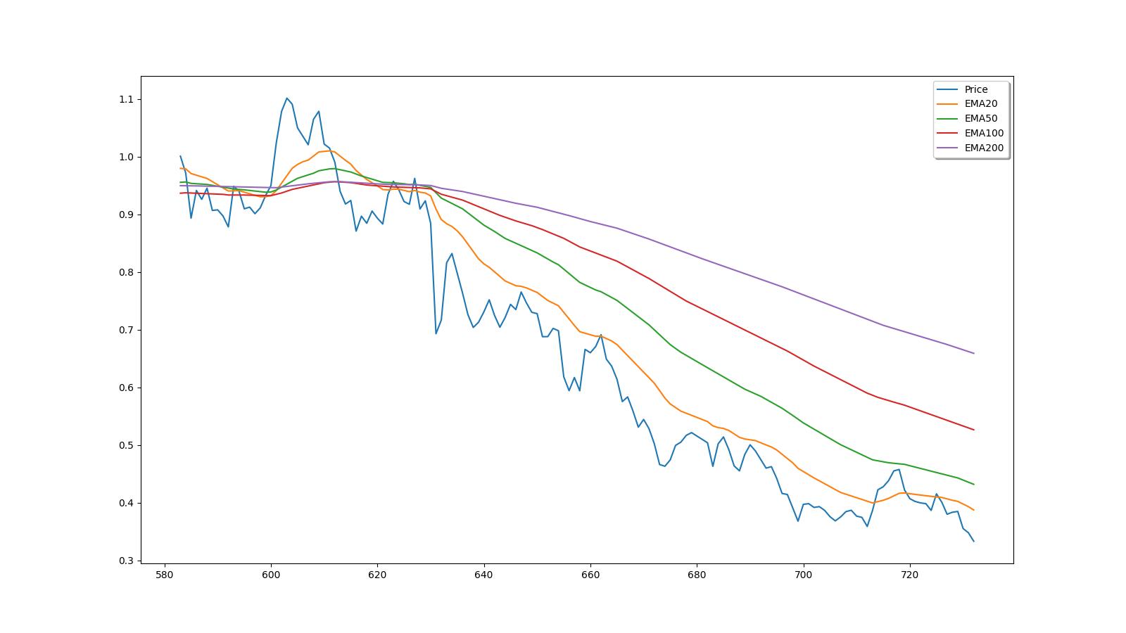 Ondo Exponential Moving Averages