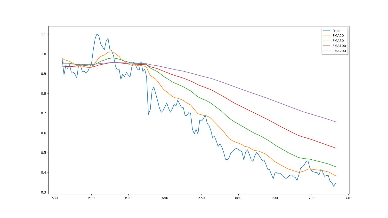 Ondo Exponential Moving Averages