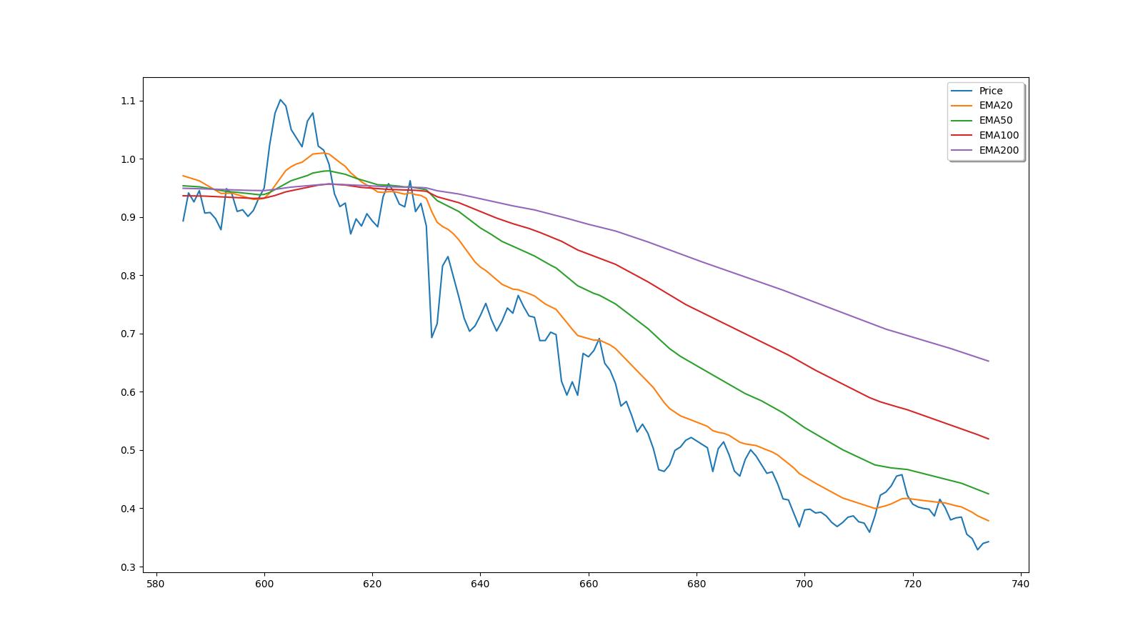 Ondo Exponential Moving Averages