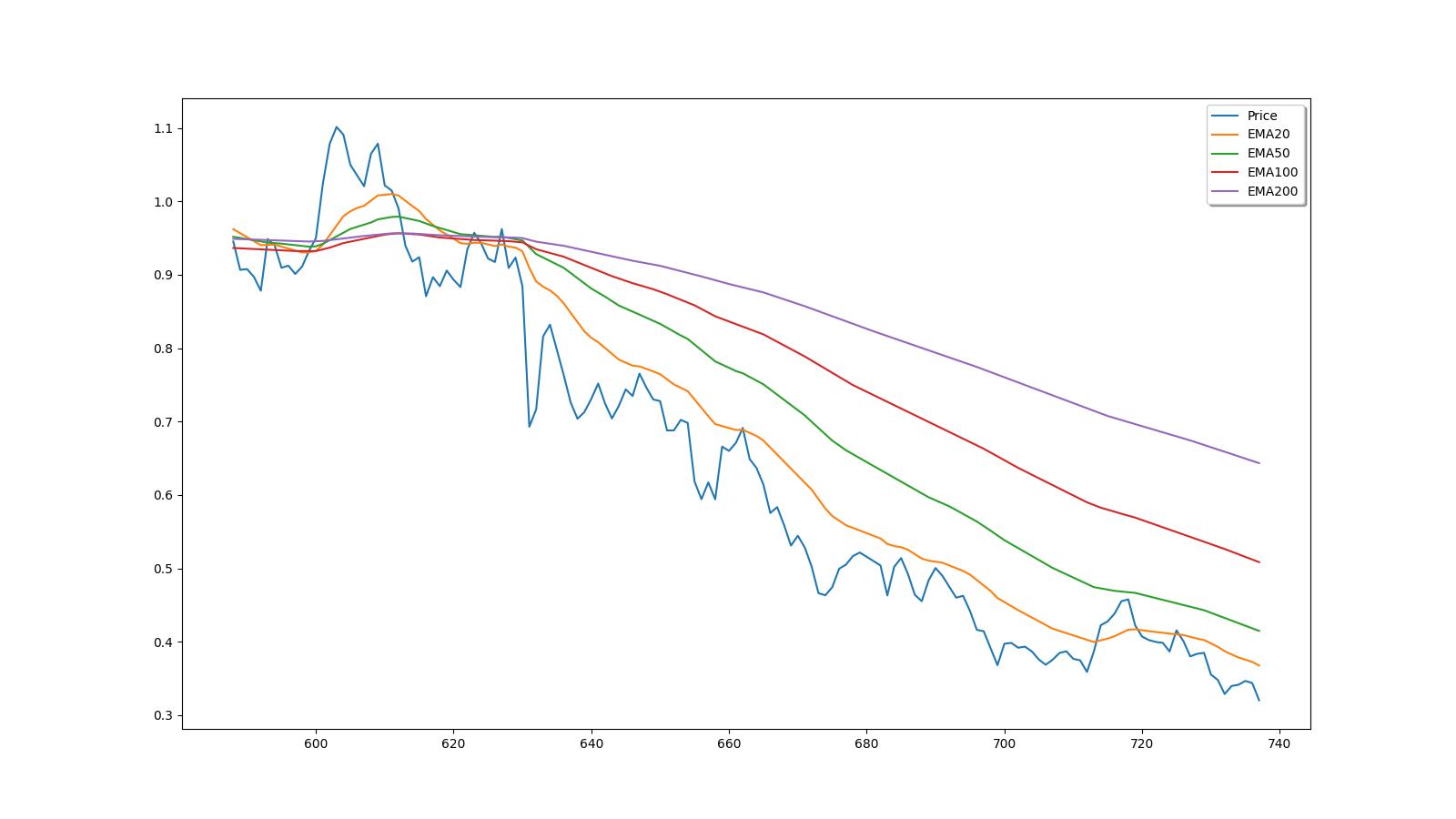 Ondo Exponential Moving Averages