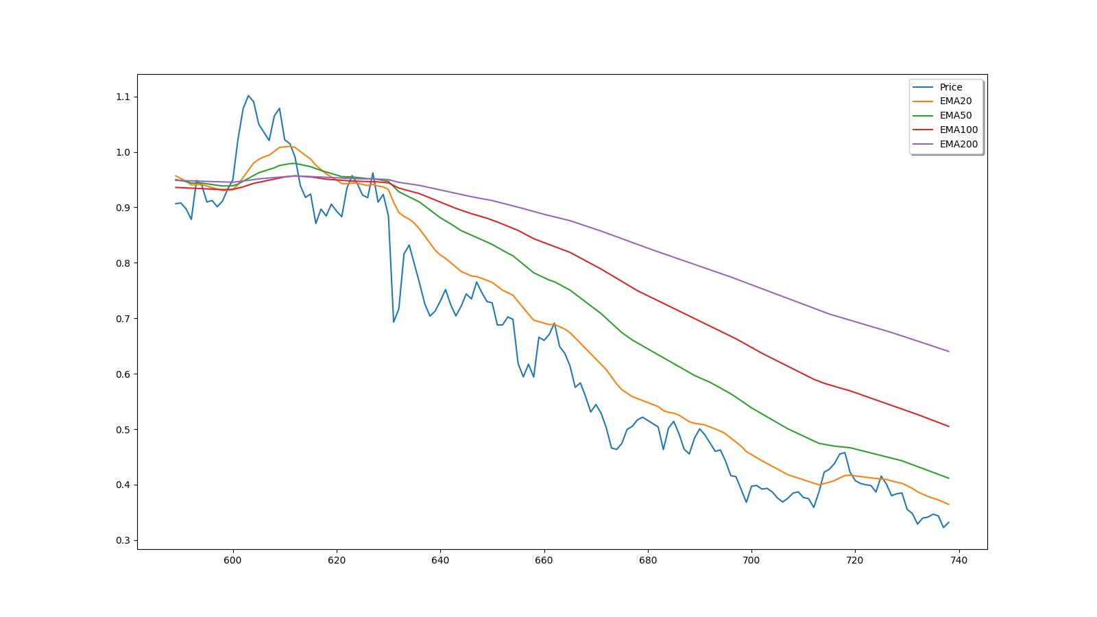 Ondo Exponential Moving Averages