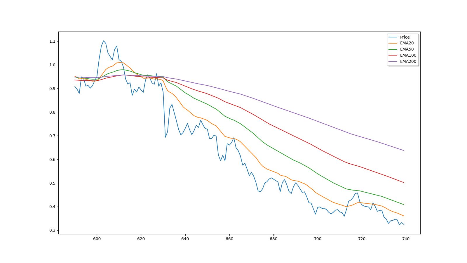 Ondo Exponential Moving Averages