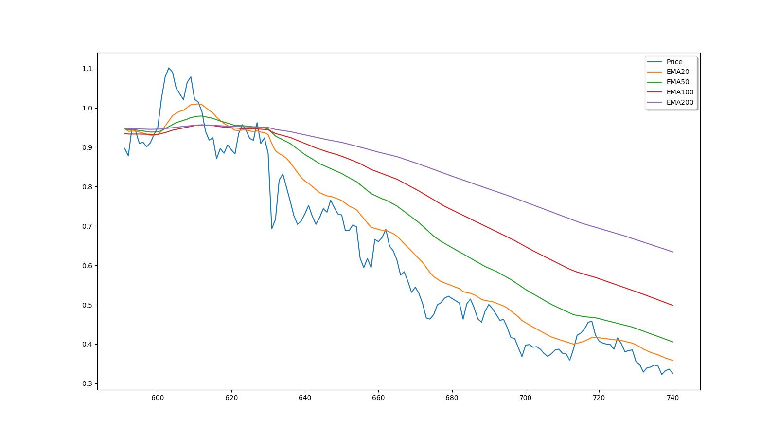 Ondo Exponential Moving Averages