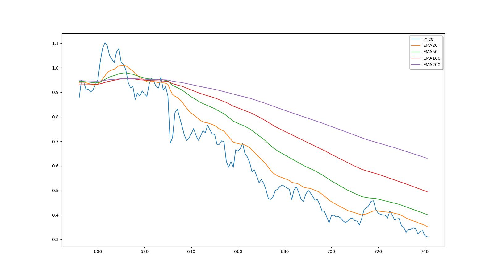 Ondo Exponential Moving Averages