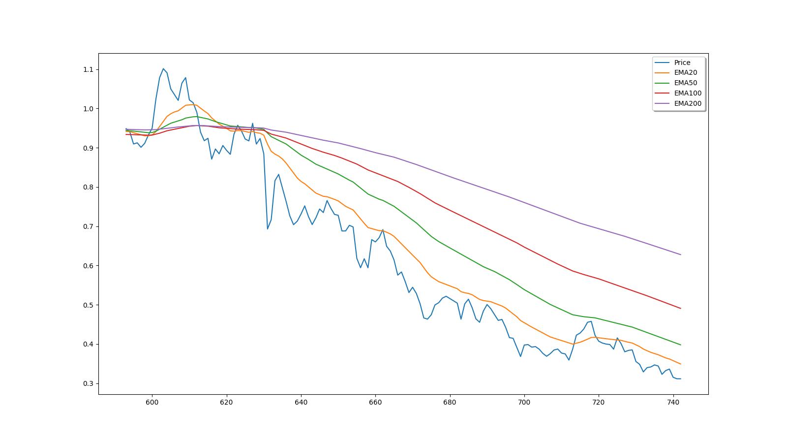 Ondo Exponential Moving Averages