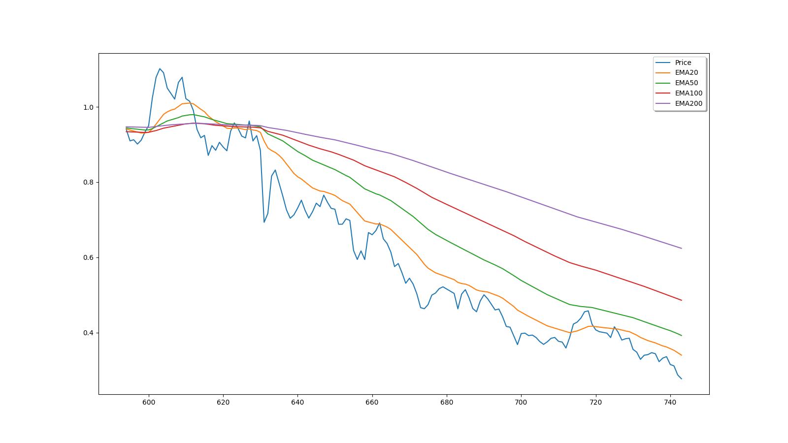 Ondo Exponential Moving Averages