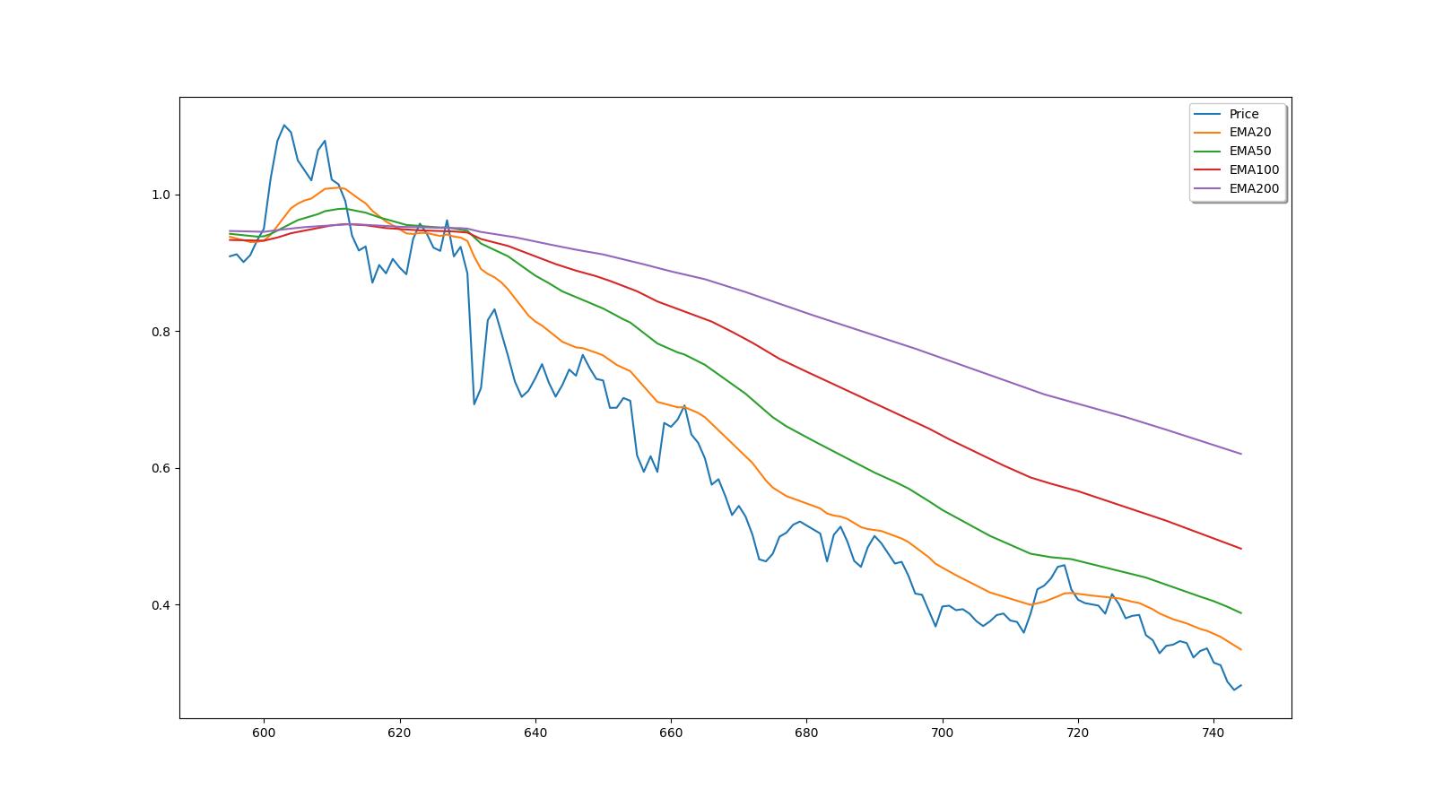 Ondo Exponential Moving Averages