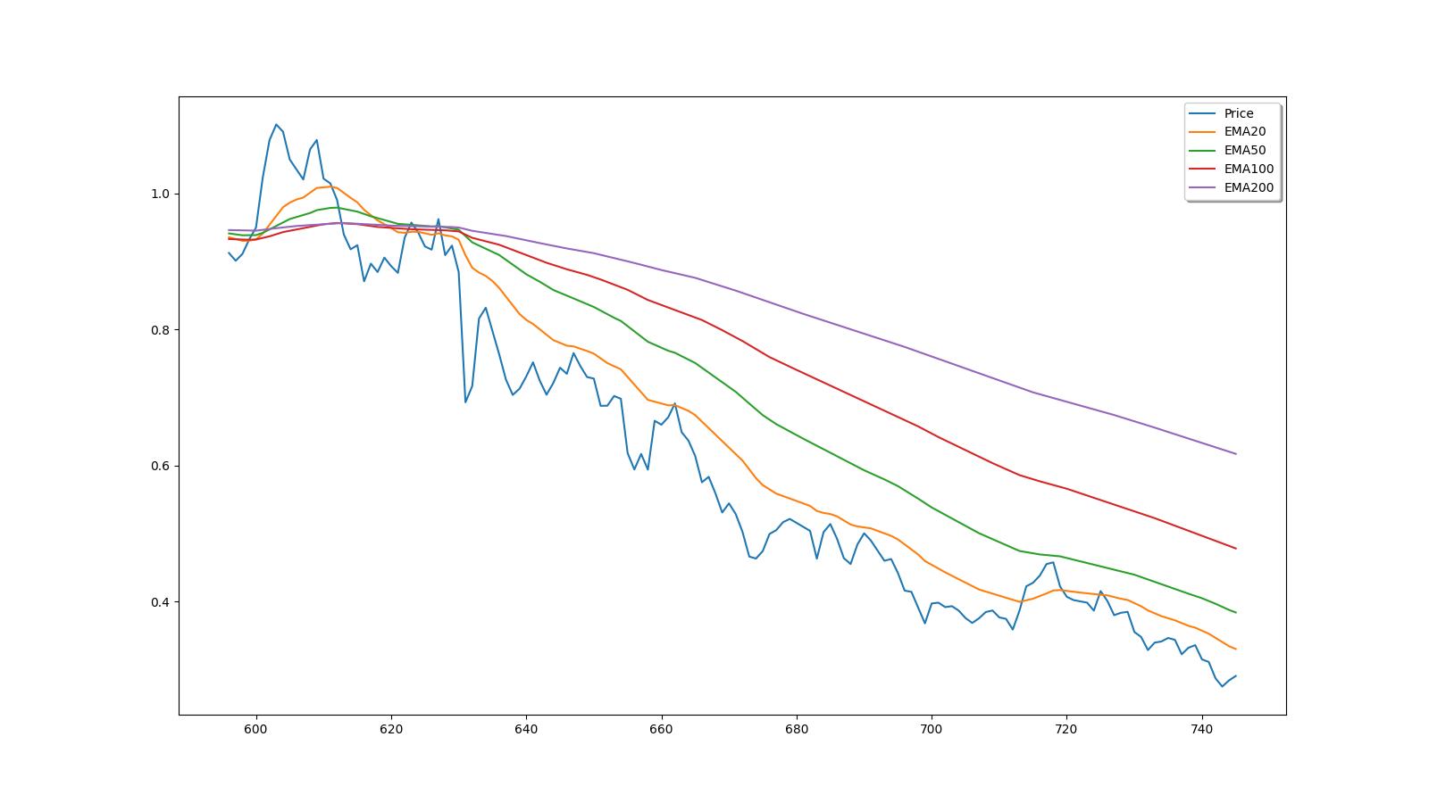 Ondo Exponential Moving Averages