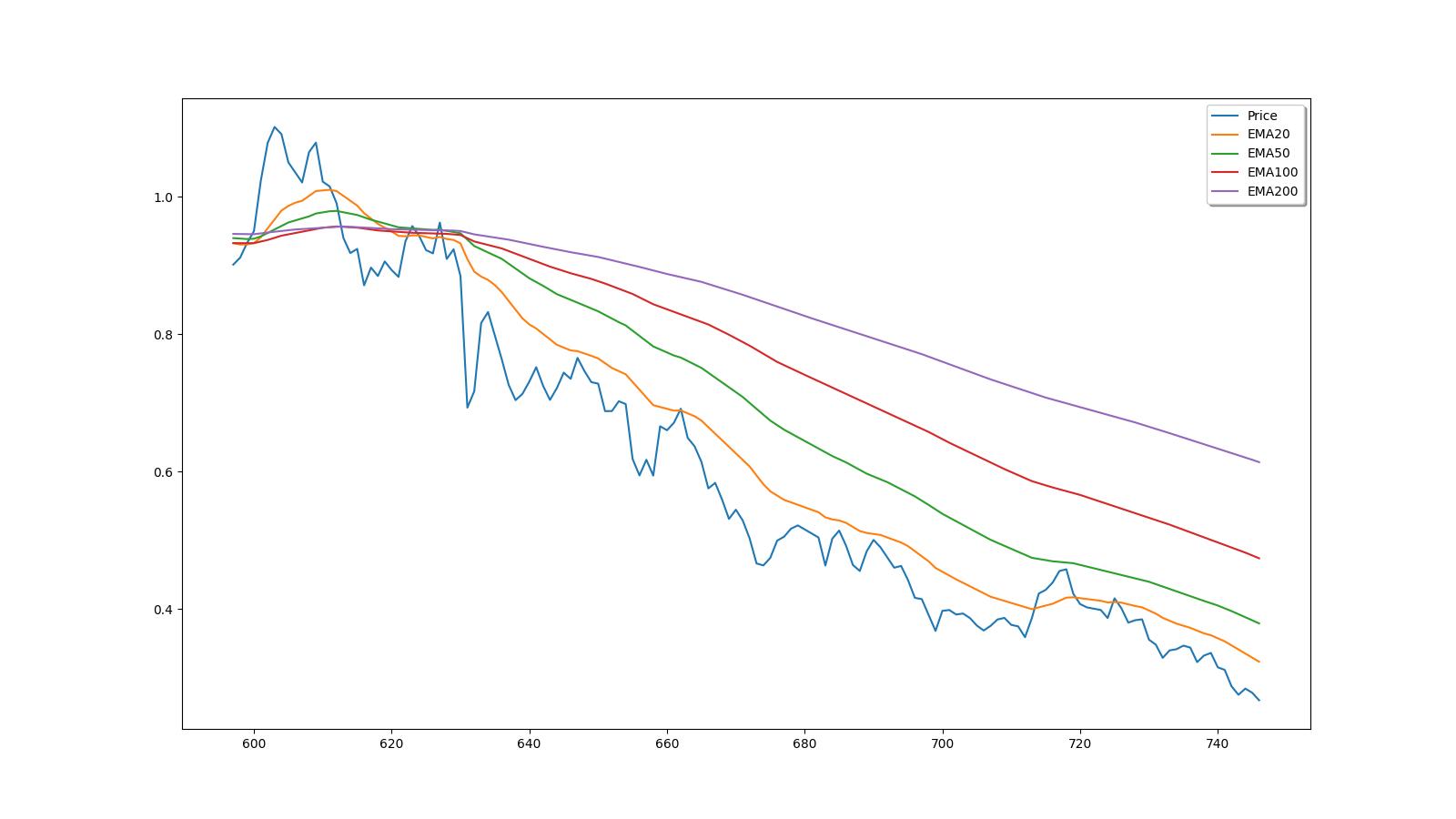 Ondo Exponential Moving Averages