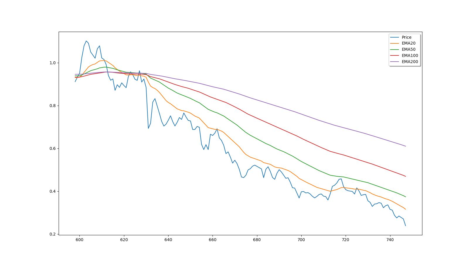 Ondo Exponential Moving Averages