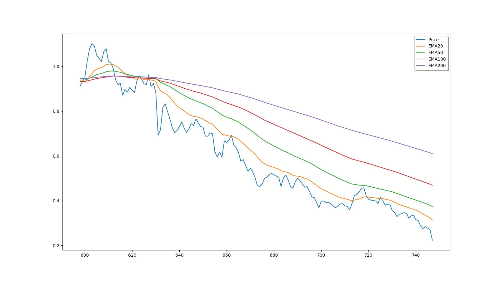 Ondo Exponential Moving Averages