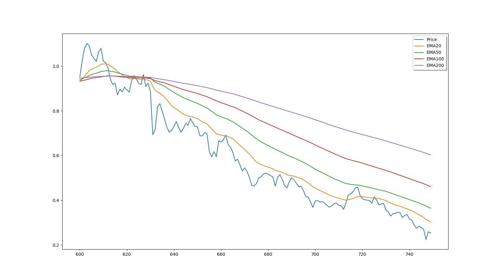 Ondo Exponential Moving Averages