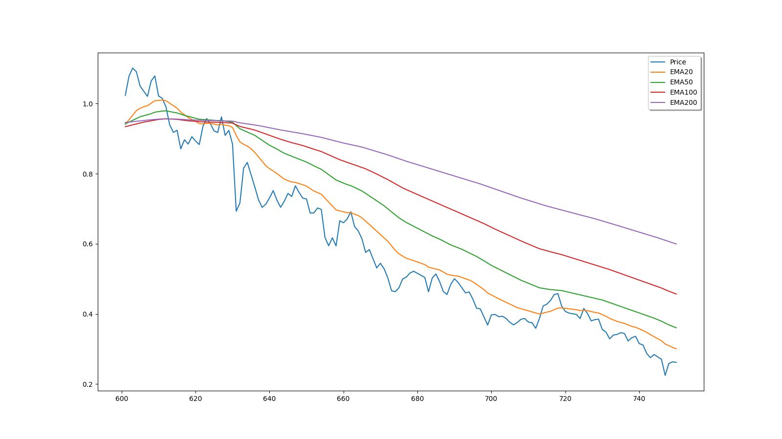 Ondo Exponential Moving Averages