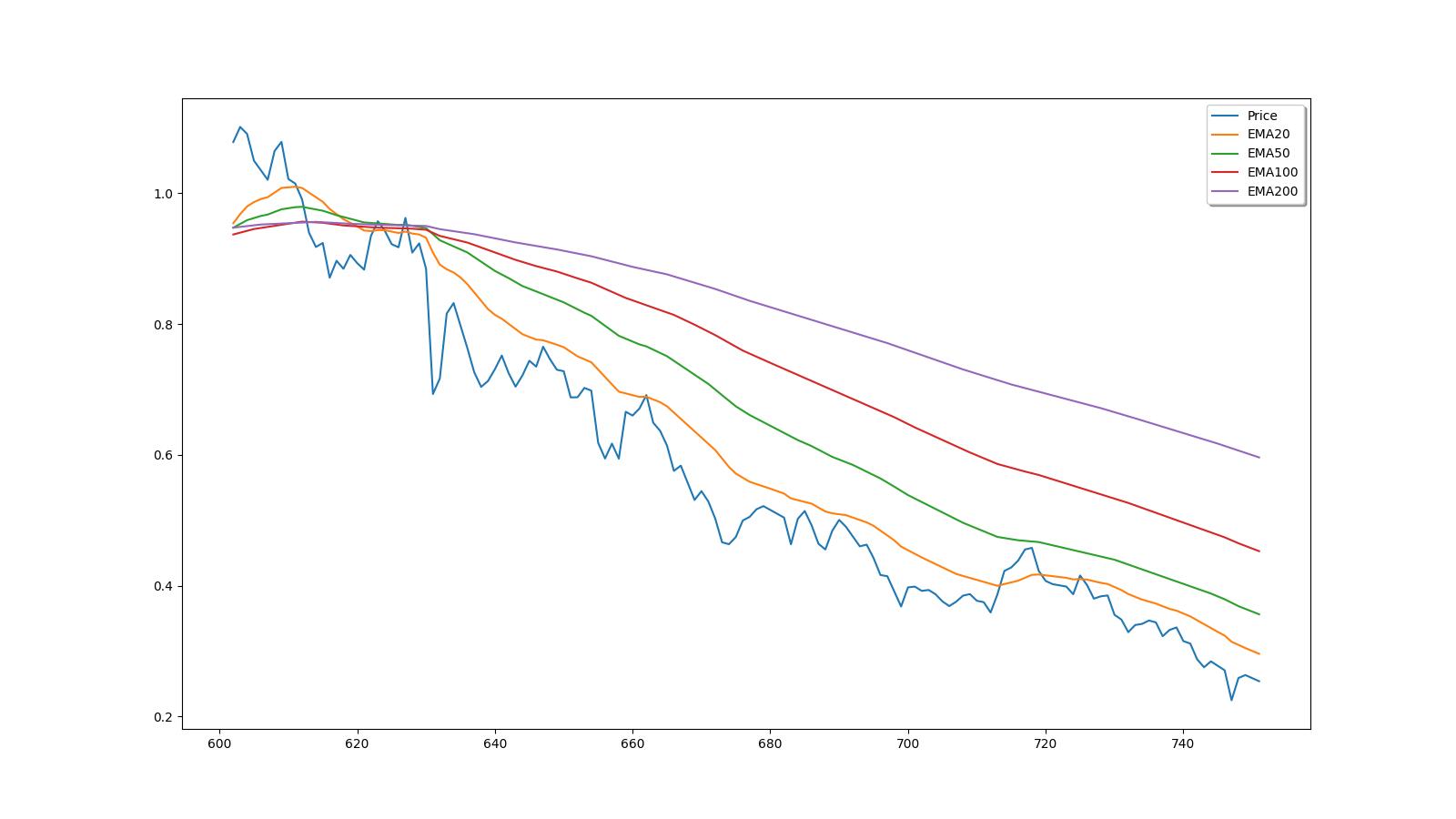 Ondo Exponential Moving Averages
