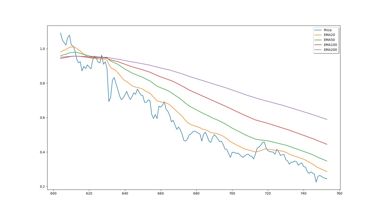 Ondo Exponential Moving Averages