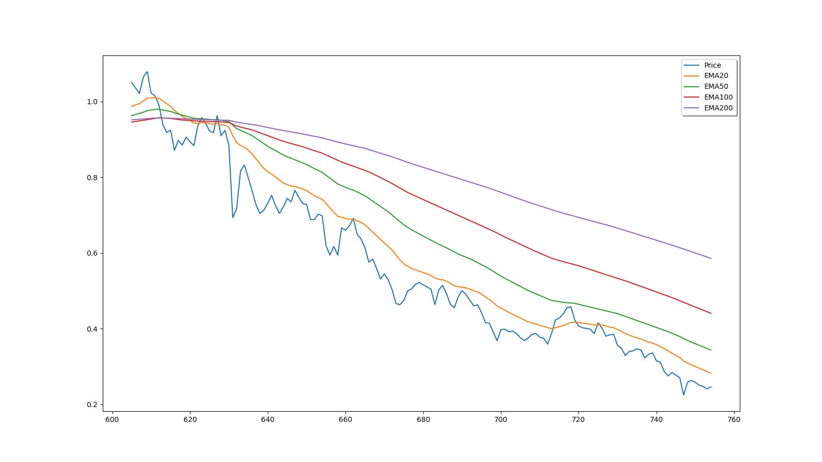 Ondo Exponential Moving Averages