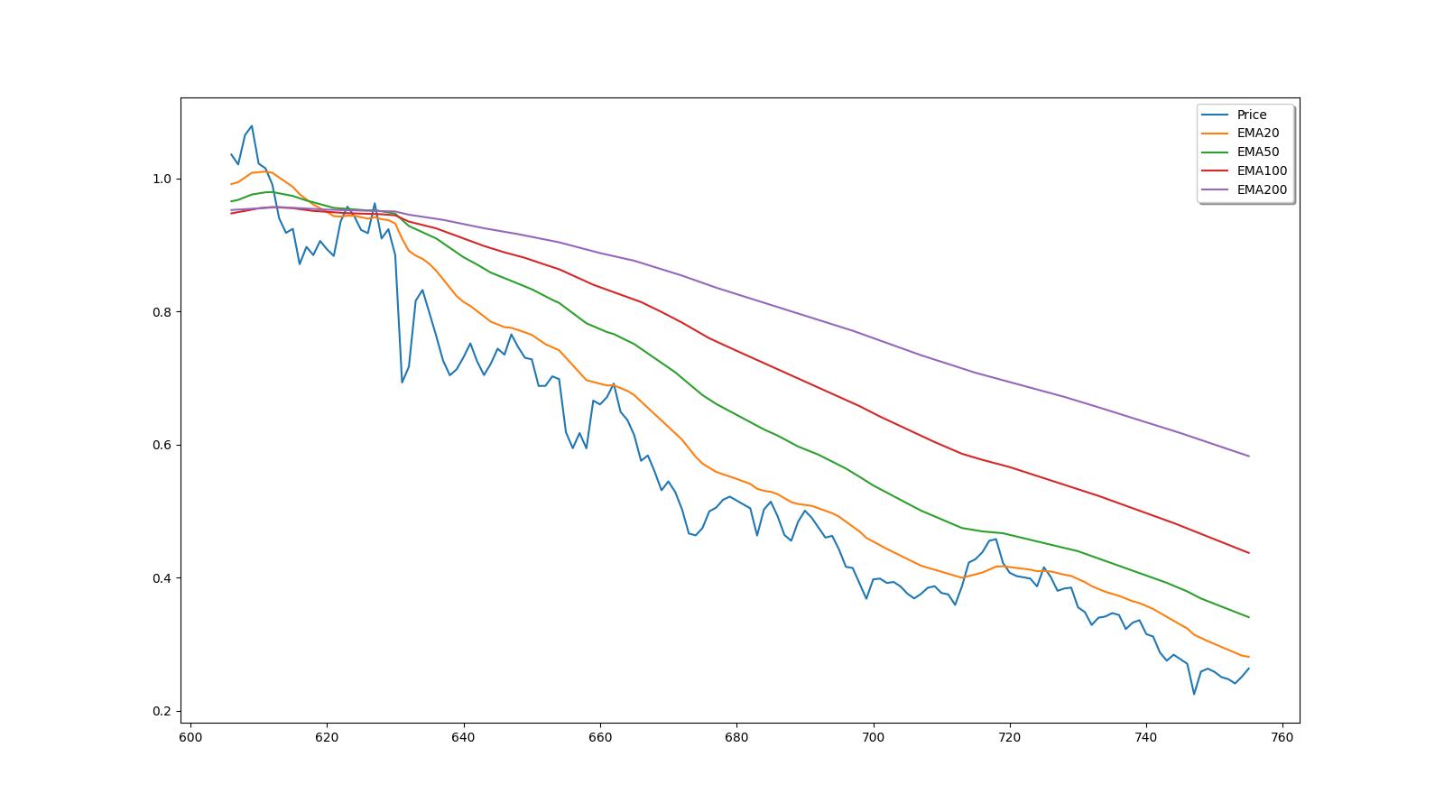 Ondo Exponential Moving Averages