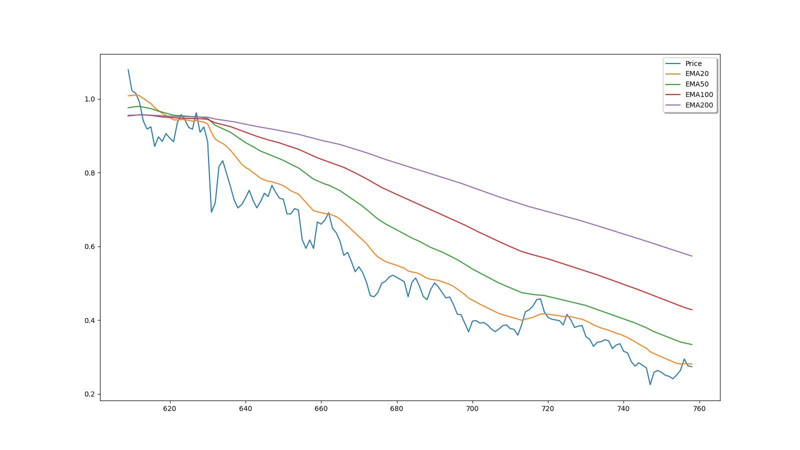 Ondo Exponential Moving Averages