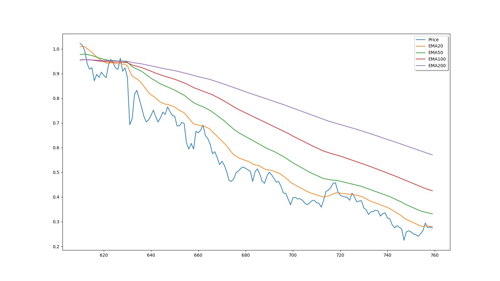 Ondo Exponential Moving Averages