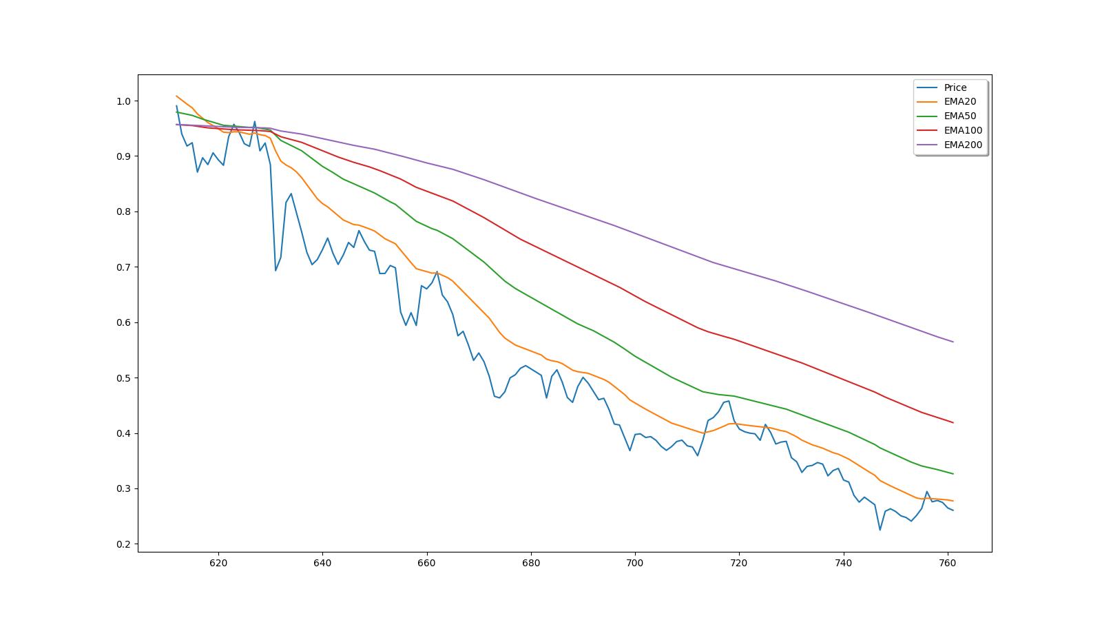 Ondo Exponential Moving Averages
