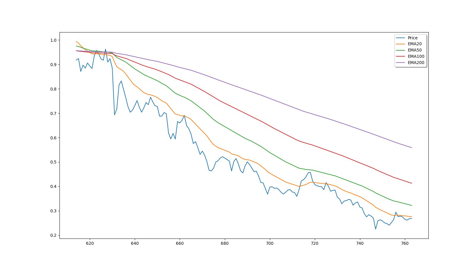 Ondo Exponential Moving Averages