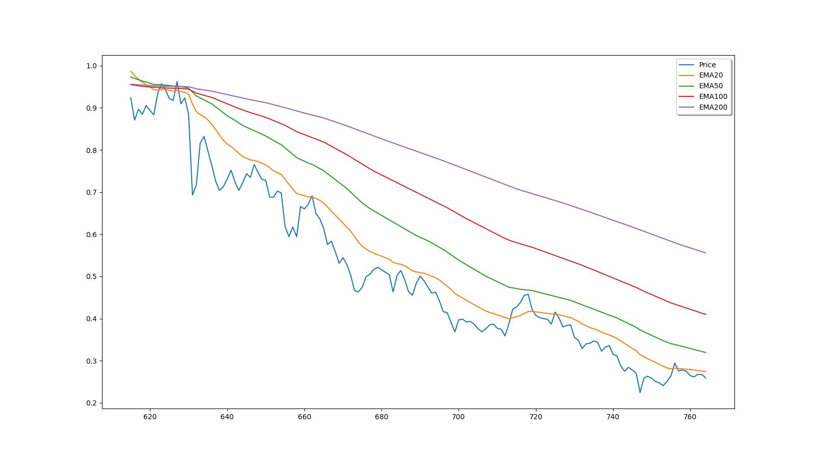 Ondo Exponential Moving Averages