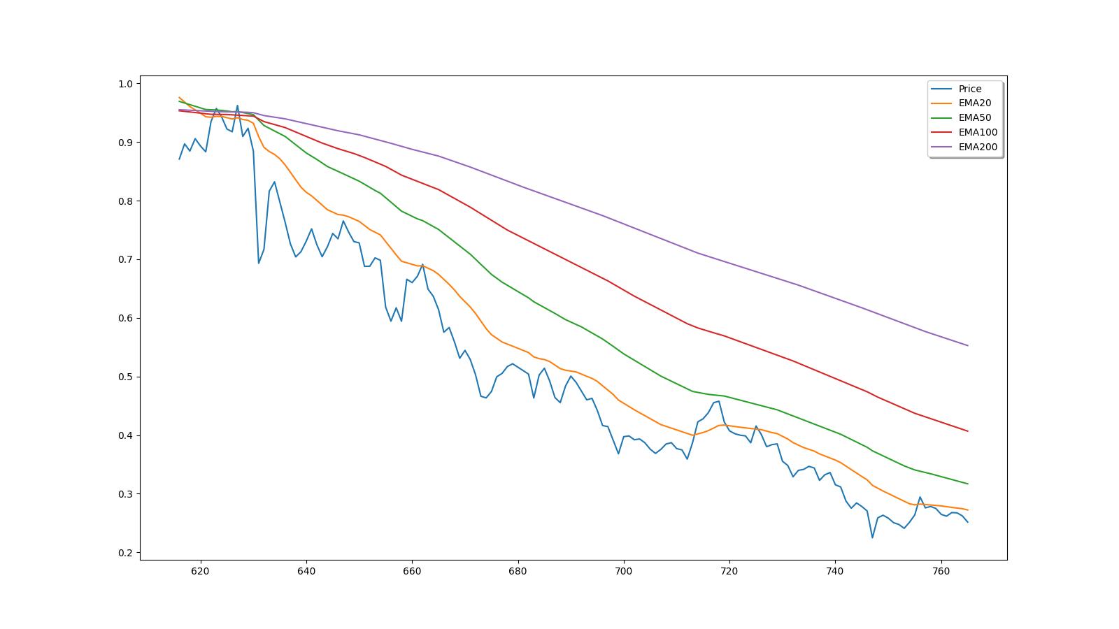 Ondo Exponential Moving Averages