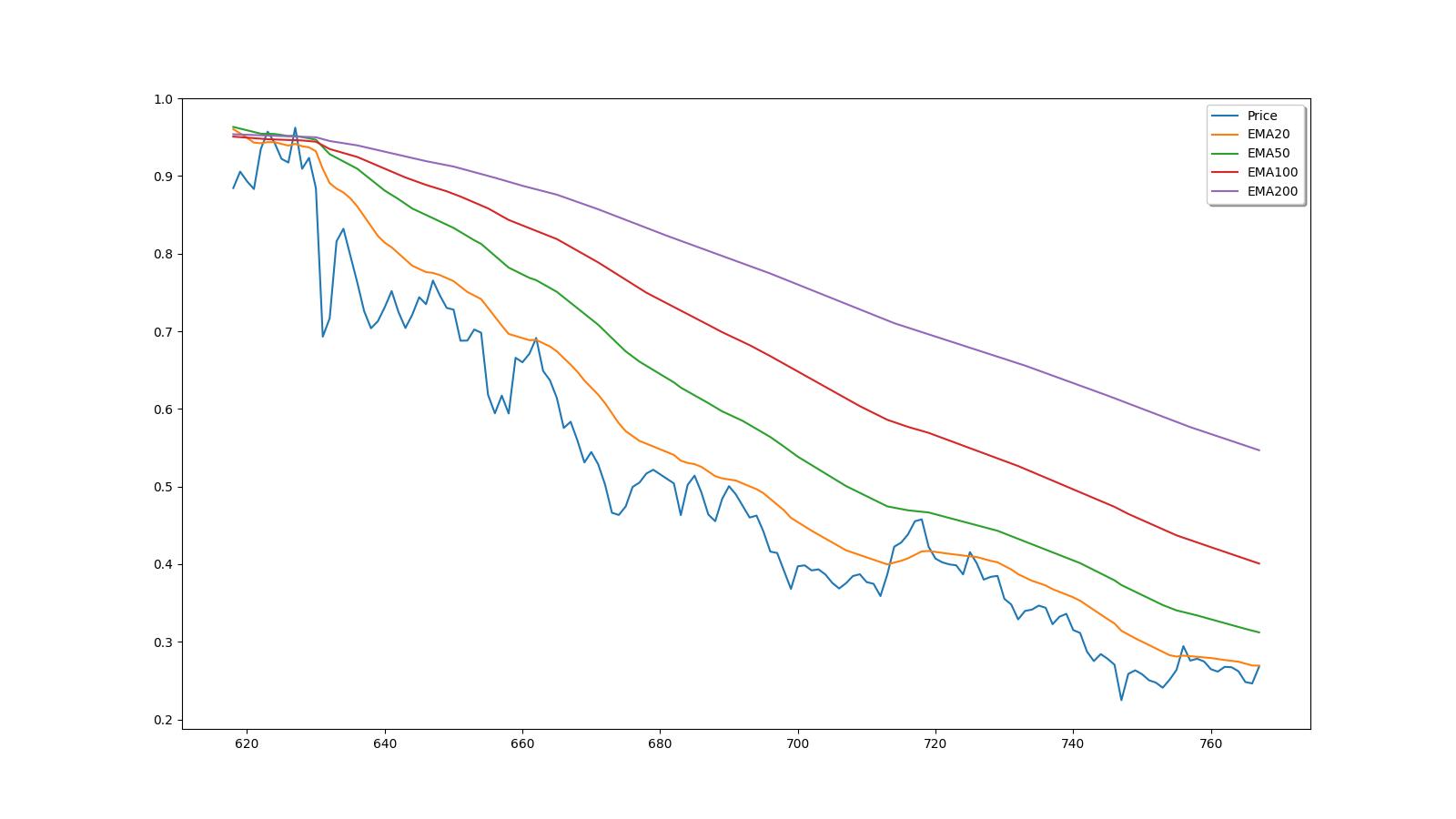 Ondo Exponential Moving Averages