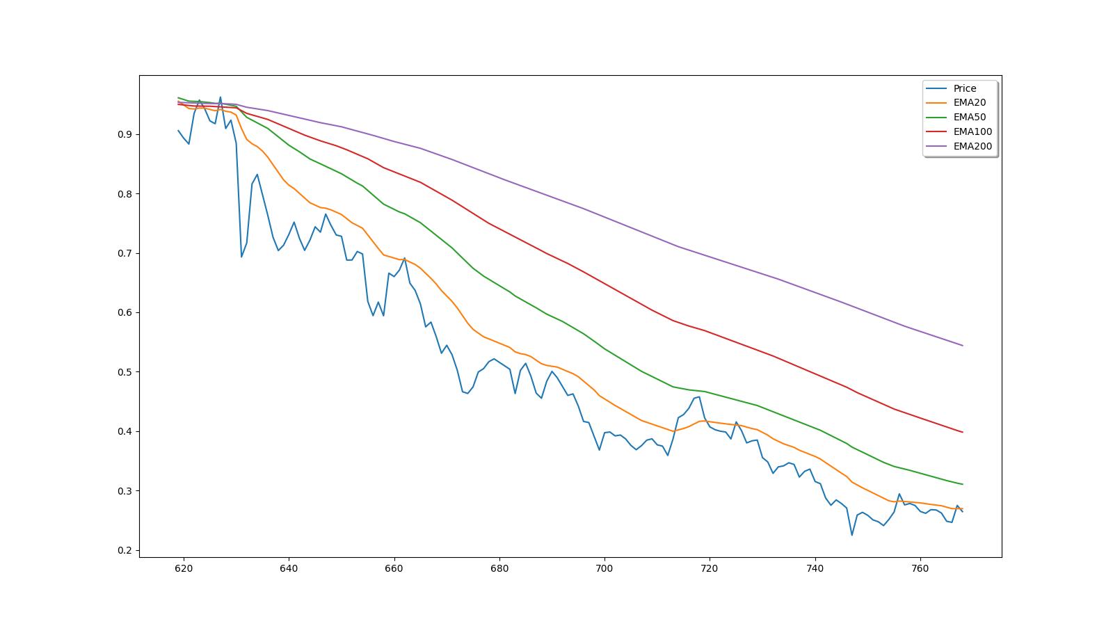 Ondo Exponential Moving Averages