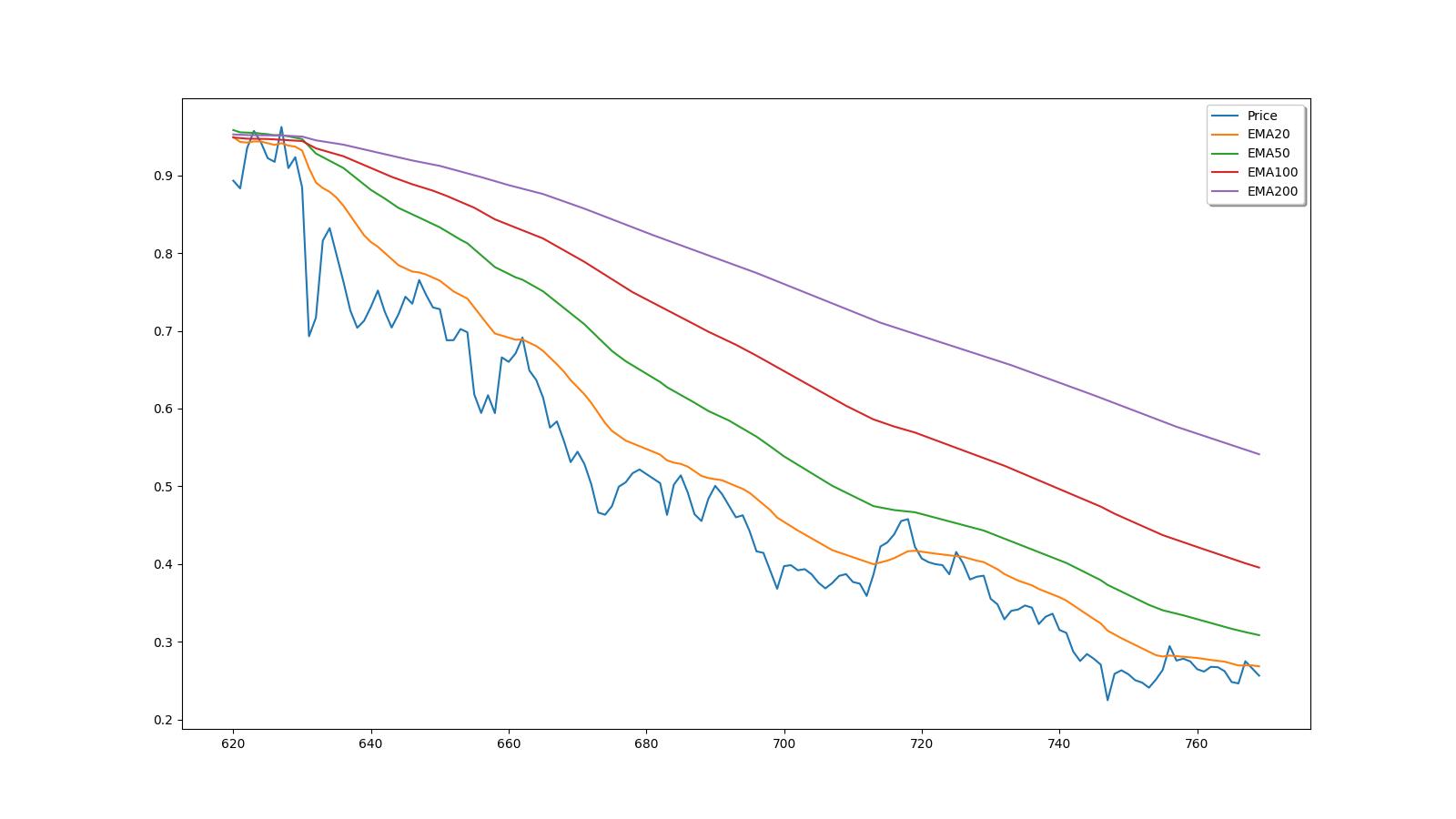 Ondo Exponential Moving Averages