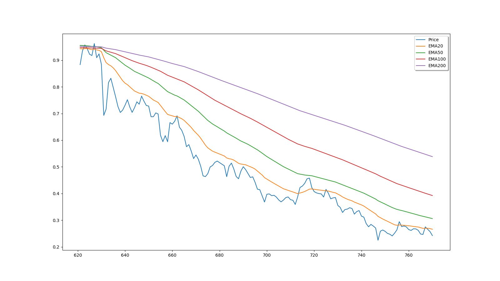 Ondo Exponential Moving Averages