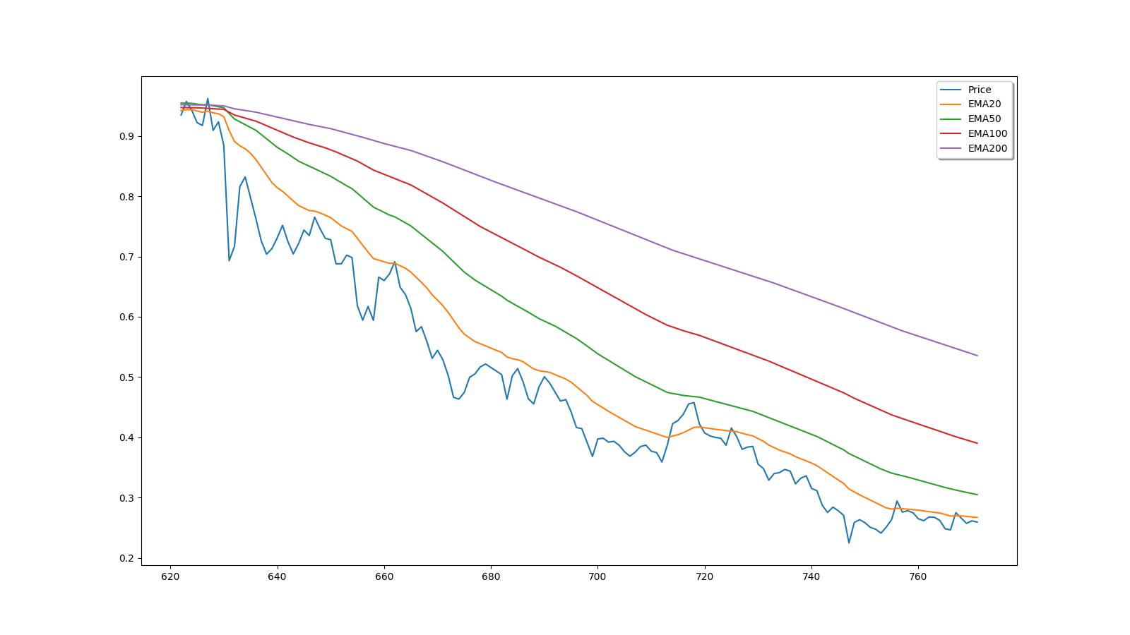 Ondo Exponential Moving Averages