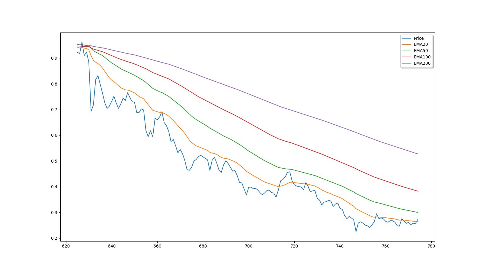 Ondo Exponential Moving Averages