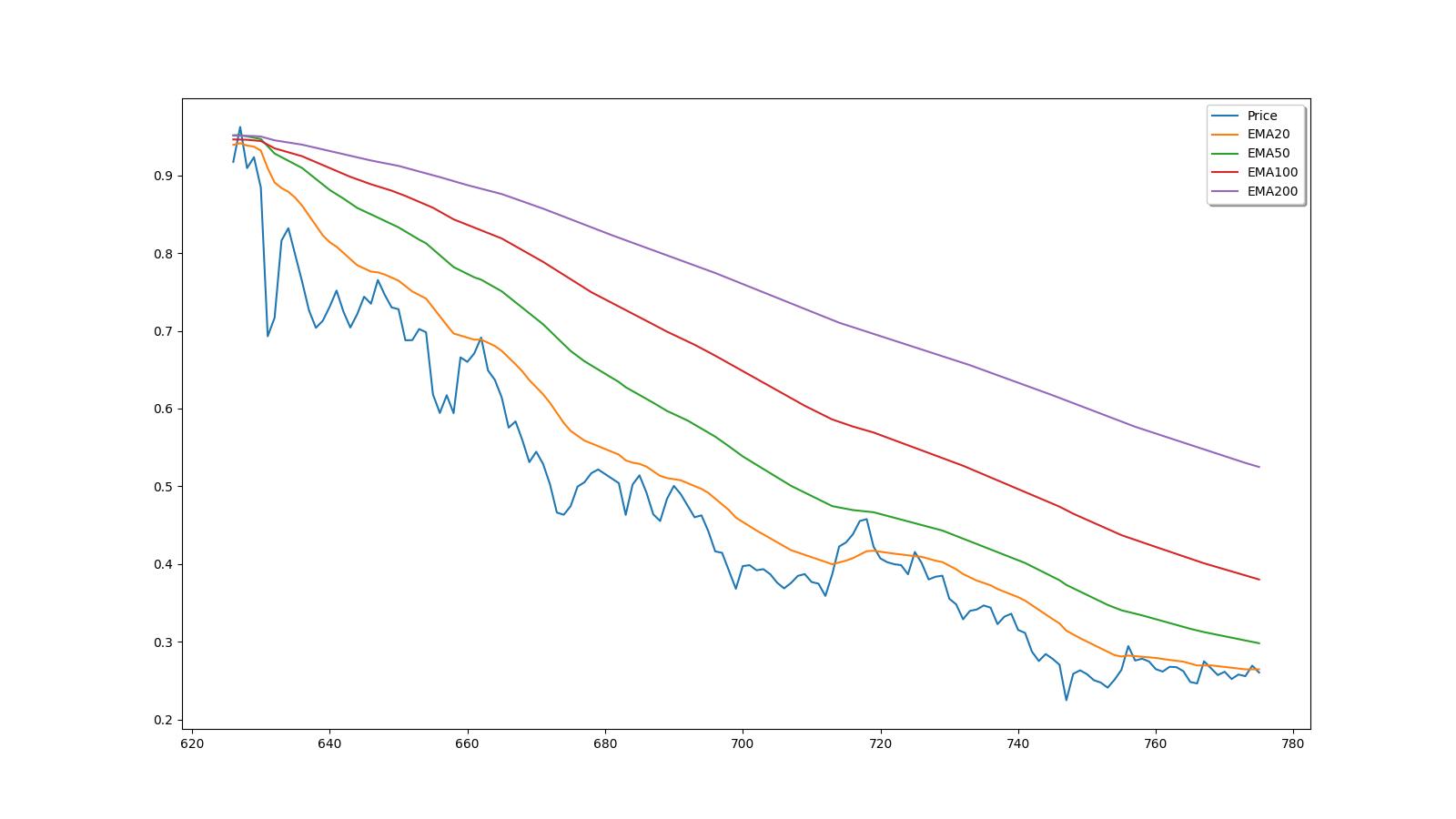 Ondo Exponential Moving Averages