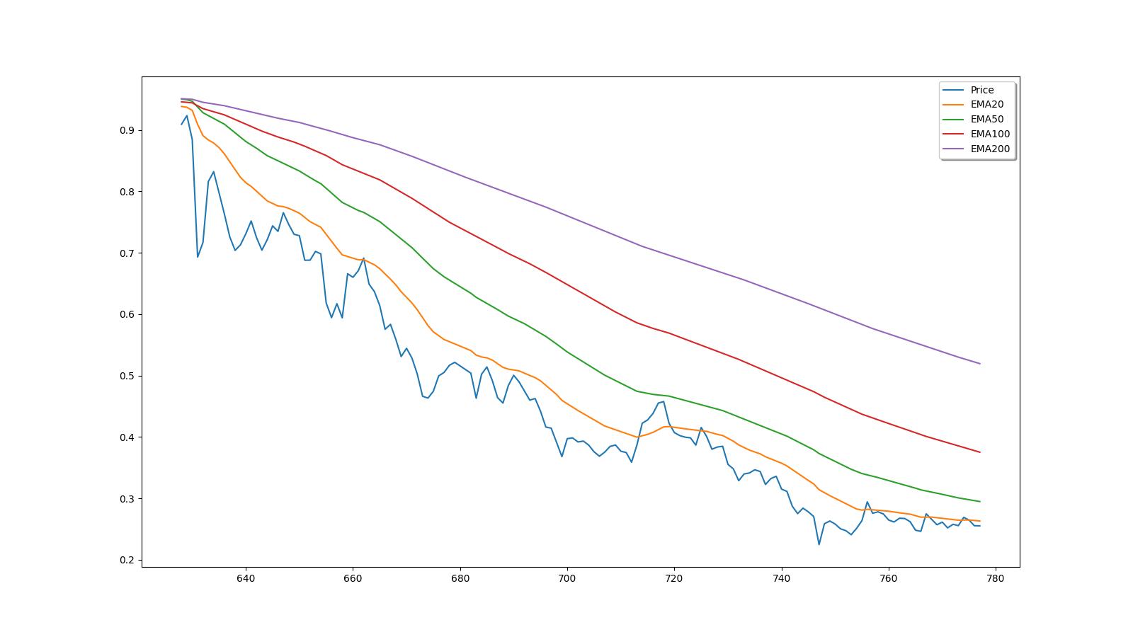 Ondo Exponential Moving Averages