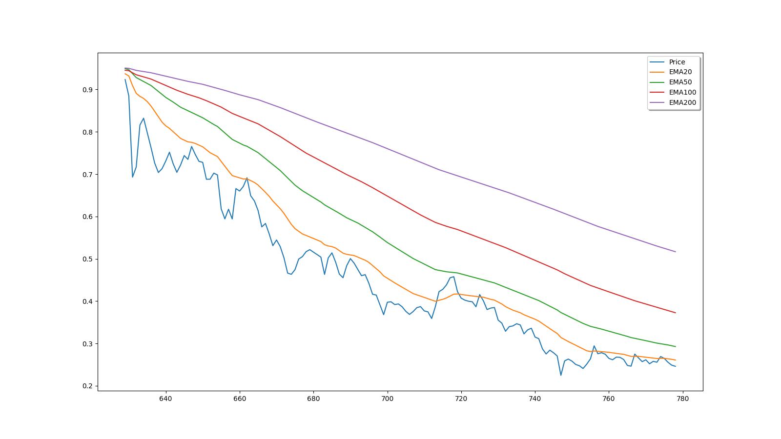 Ondo Exponential Moving Averages