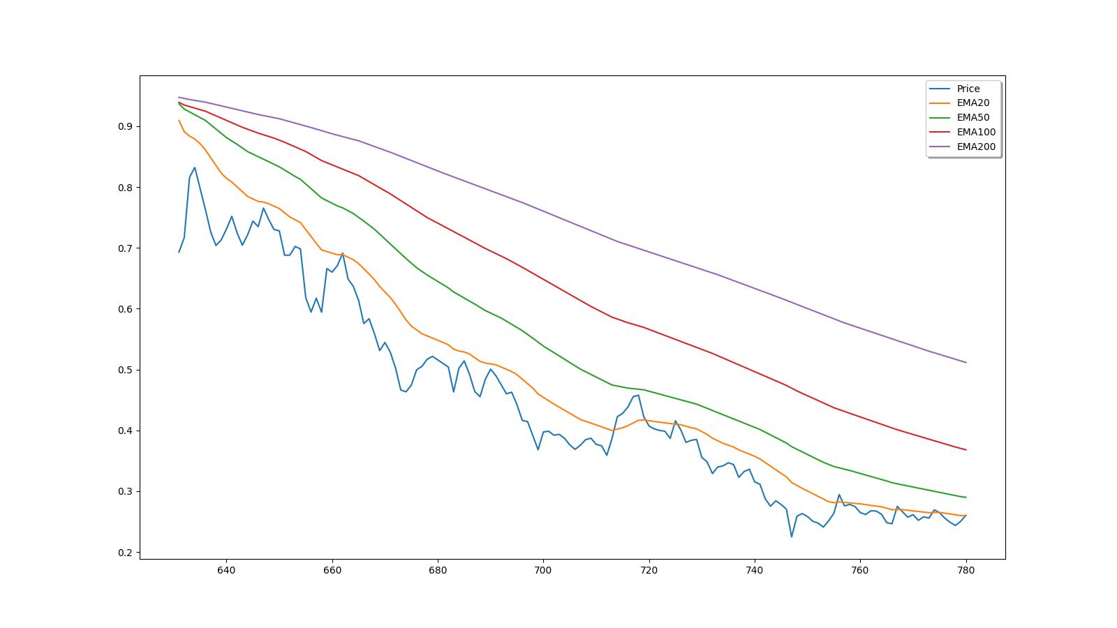 Ondo Exponential Moving Averages