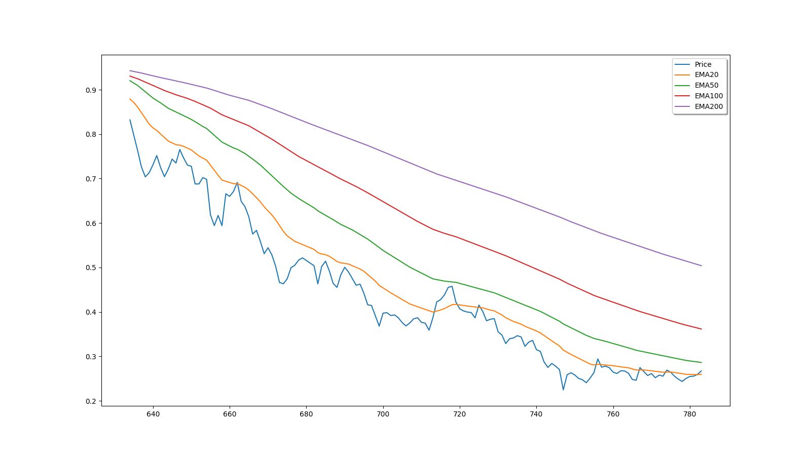 Ondo Exponential Moving Averages
