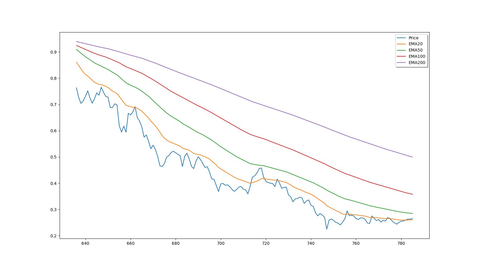 Ondo Exponential Moving Averages